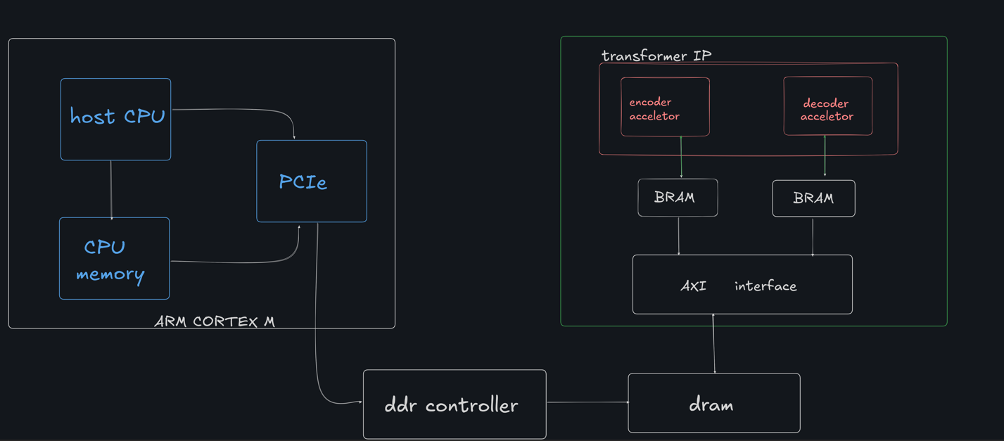 FPGA-Powered Acceleration for NLP Tasks | SoC Labs